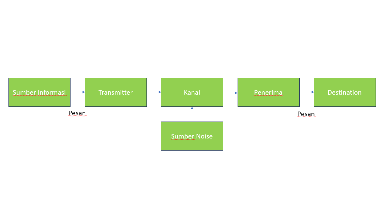 Model Komunikasi Shannon-Weaver - Model Komunikasi yang ...